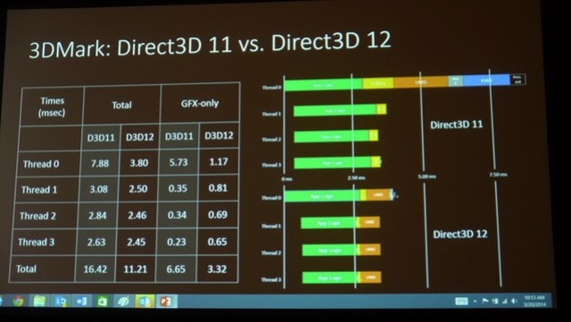 Microsoft lança DirectX 12 na GDC 2014; melhorias para PC e Xbox One