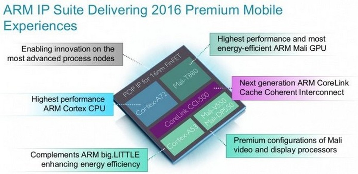 ARM lança processador Cortex-A72 para celular com desempenho 2x maior