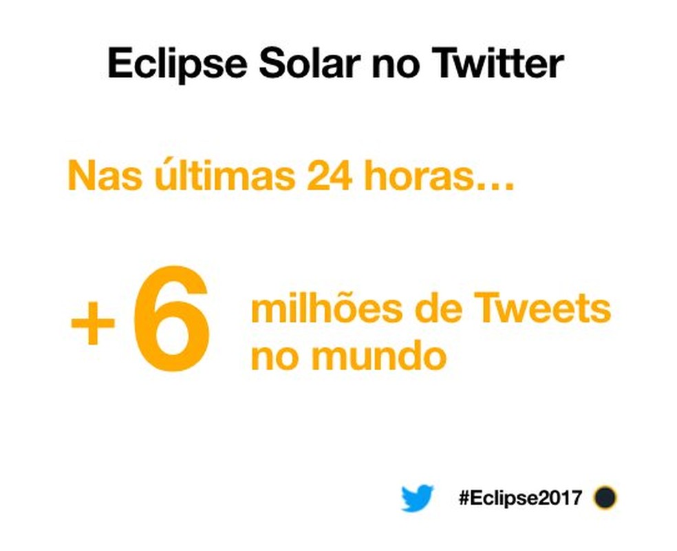 'Lua bloqueia o Sol' no Twitter; perfis da NASA brincam no eclipse