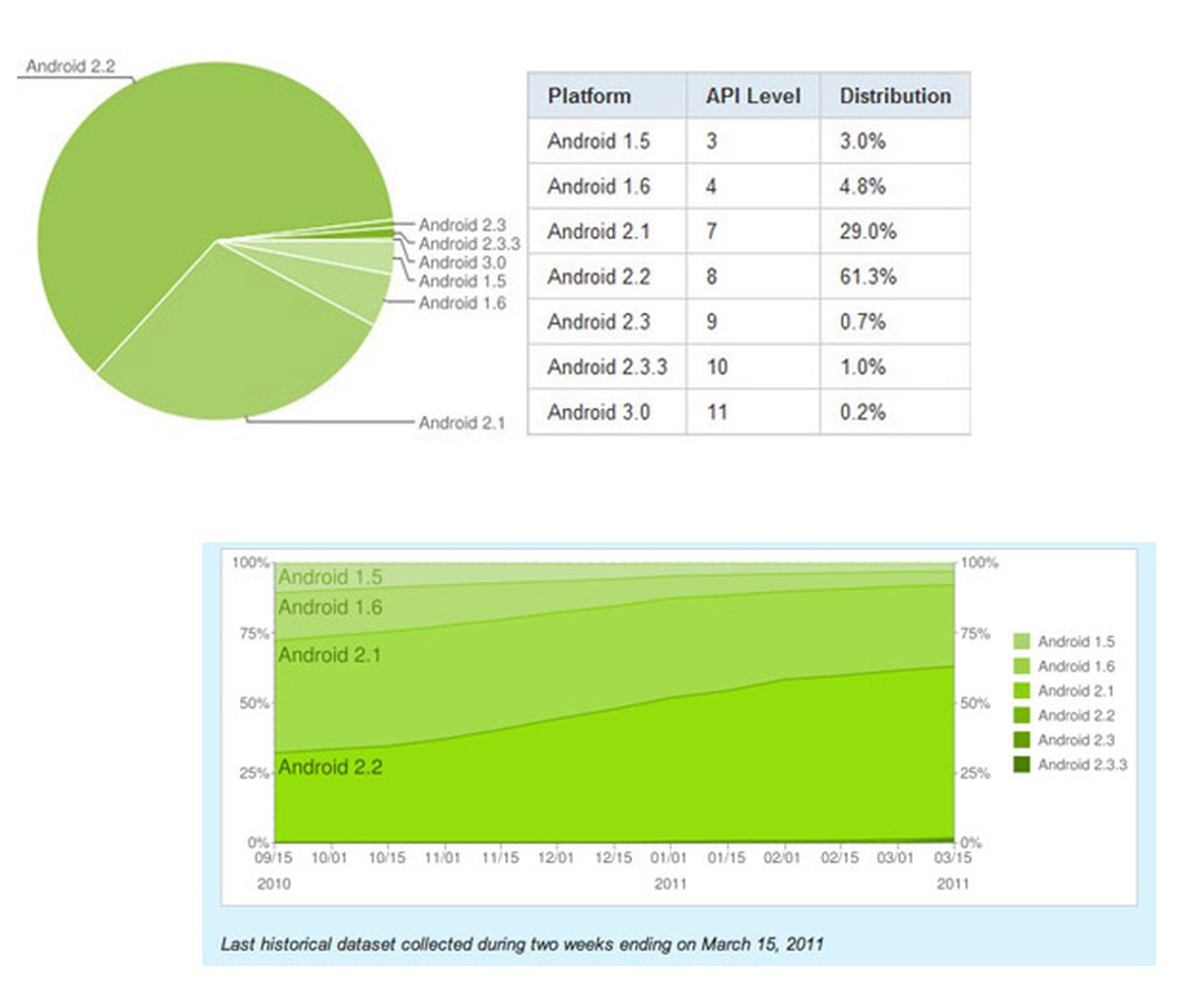 Android 2.2 é a versão mais popular do sistema operacional mobile do ...