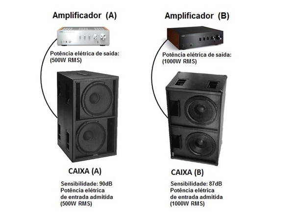 Qual o significado de Watts RMS? Veja o que é o termo em aparelho de som