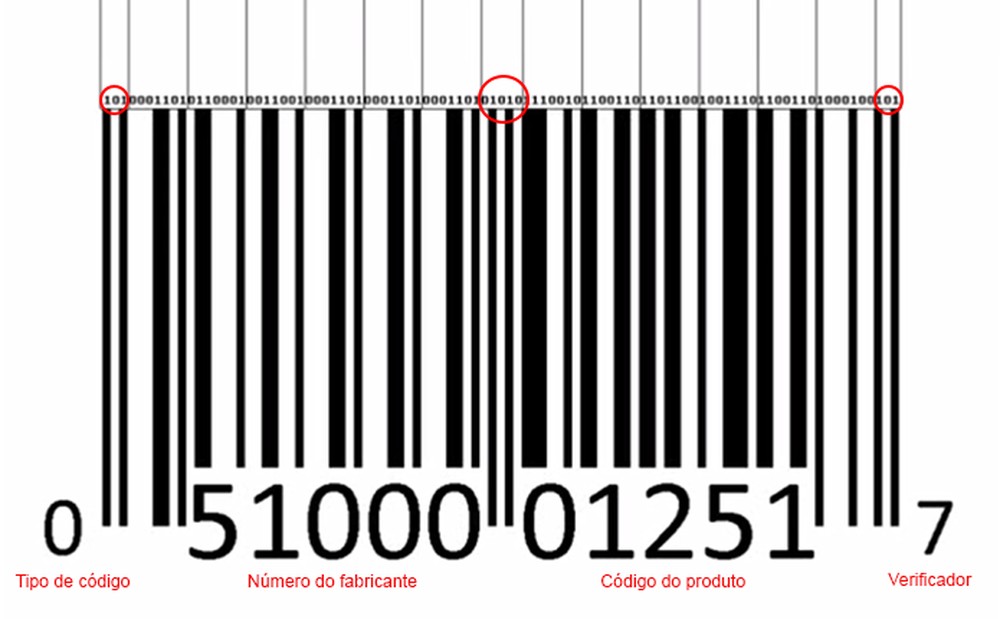 Código de barras: o que é, como funciona e para que servem os números