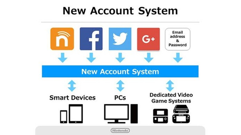 Conheça Nintendo Account e My Nintendo, novos serviços do Wii U e 3DS