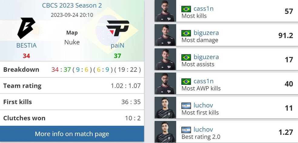 CS:GO: relembre as partidas mais longas da história do competitivo