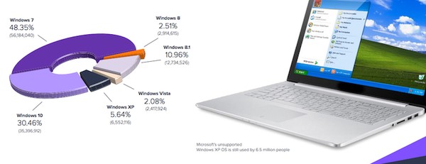 'Maioria dos PCs está em risco por software desatualizado' diz Avast