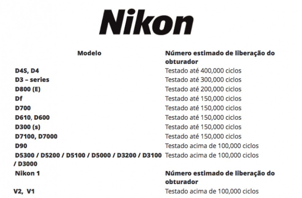 Como saber quantos cliques têm as câmeras Canon, Nikon ou Sony