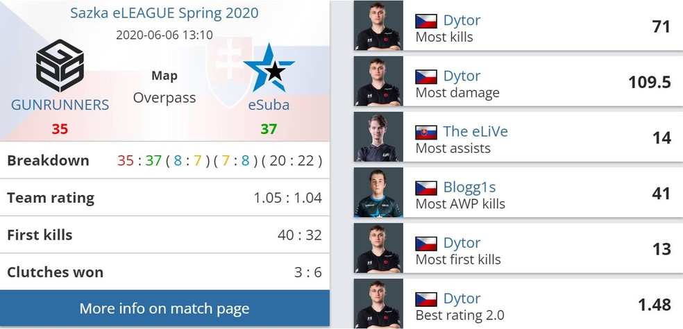 CS:GO: relembre as partidas mais longas da história do competitivo