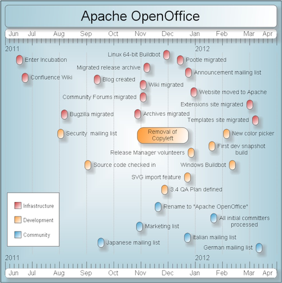 O que está acontecendo com o OpenOffice?
