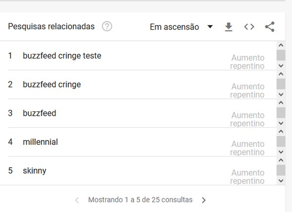 O que é cringe? Entenda o meme que circula na Internet