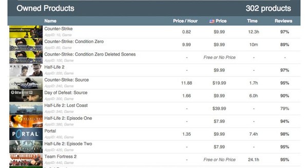 Como usar o Steam Calculator para saber detalhes de sua conta