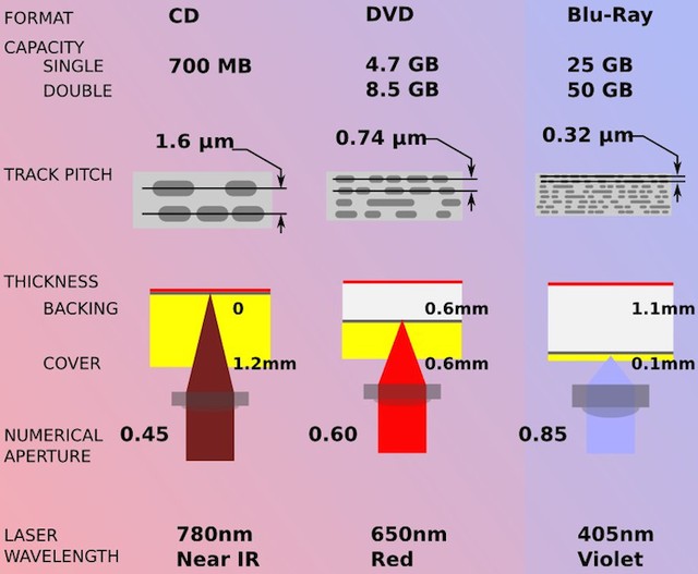 Qual a diferença entre Blu-Ray, DVD e CD? Entenda
