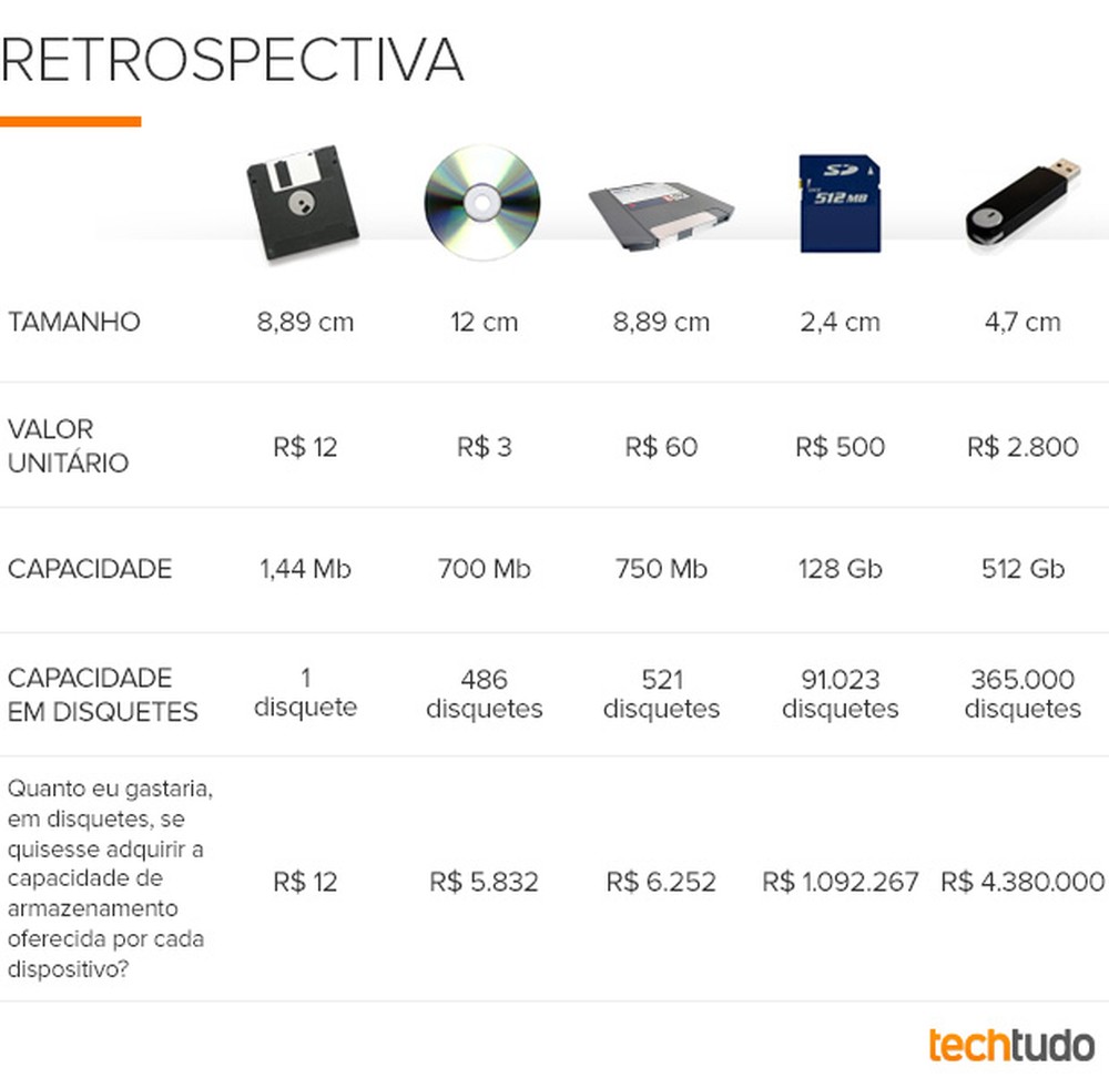 Do disquete ao pendrive: veja a evolução do armazenamento móvel
