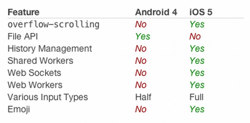 Em testes, Safari do iOS 5 se sai melhor que o navegador do Android 4