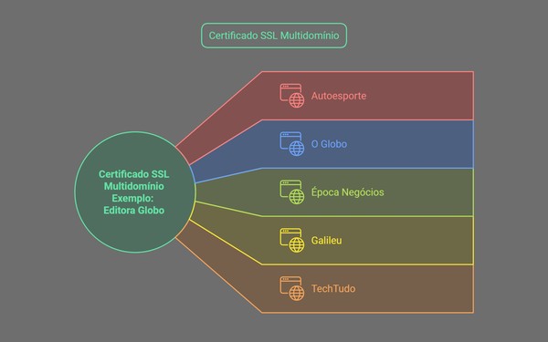 Certificado SSL: o que é e por que você precisa dele