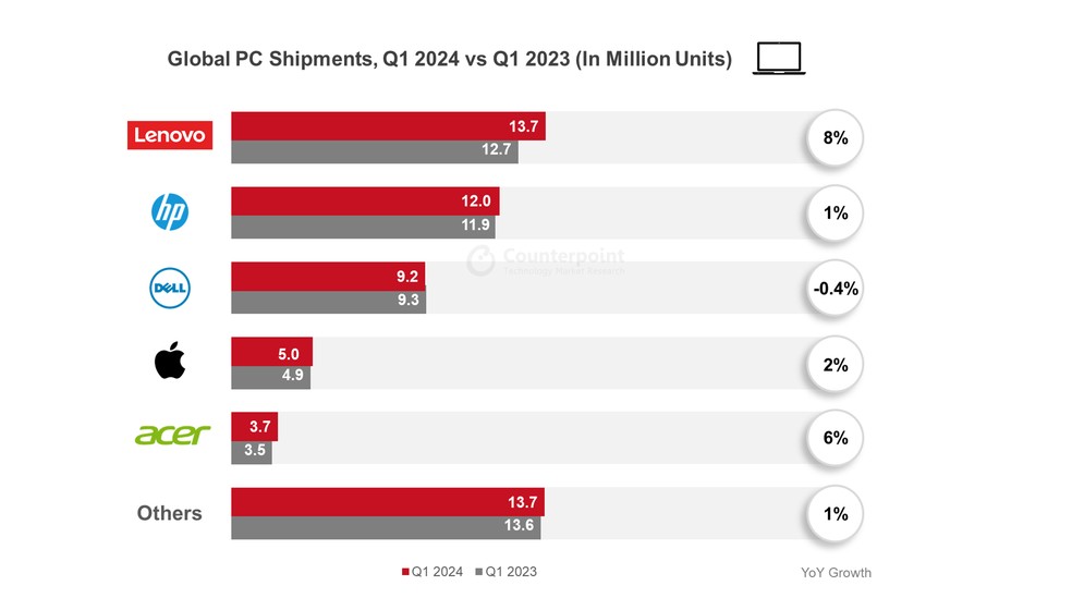 Veja as 5 marcas de notebook mais vendidas em 2024 e seus modelos populares