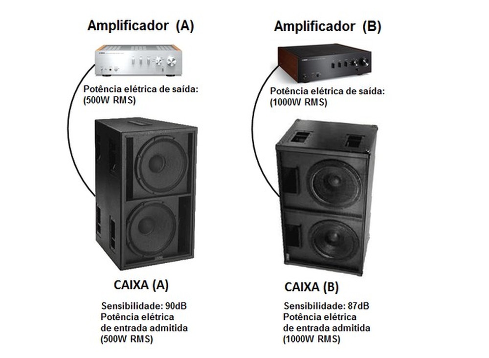 Qual o significado de Watts RMS? Veja o que é o termo em aparelho de som