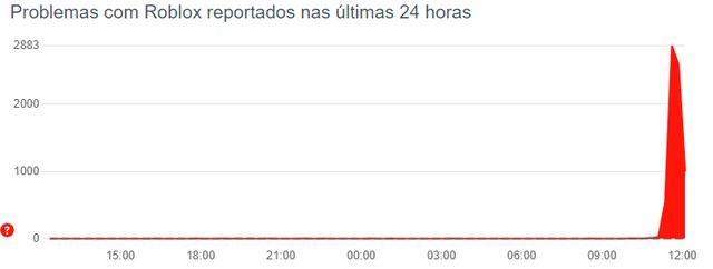 Roblox caiu? Usuários relatam erro 503 e 'code 9009'; entenda
