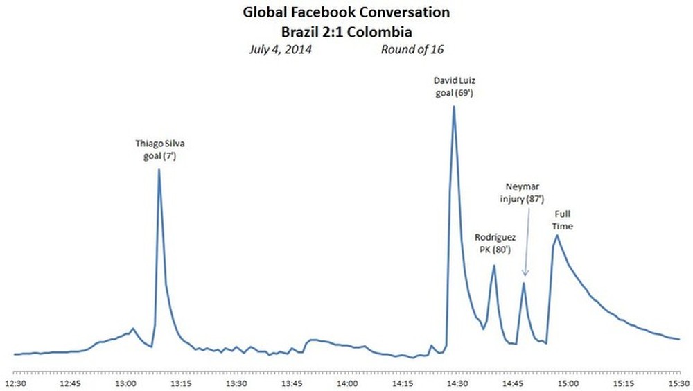 Facebook registra 60 mi de interações em partida de Brasil e Colômbia