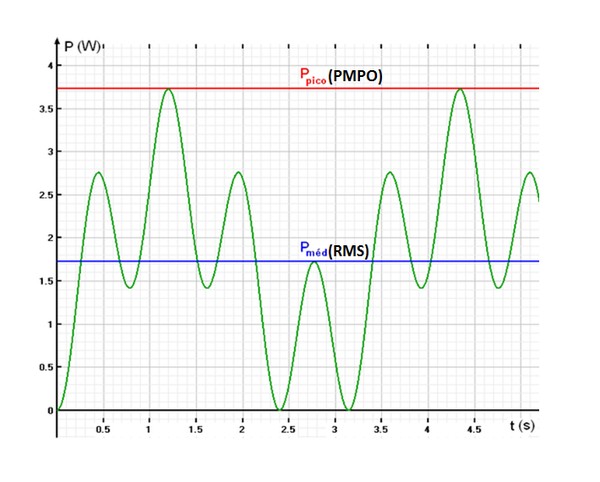 Qual o significado de Watts RMS? Veja o que é o termo em aparelho de som