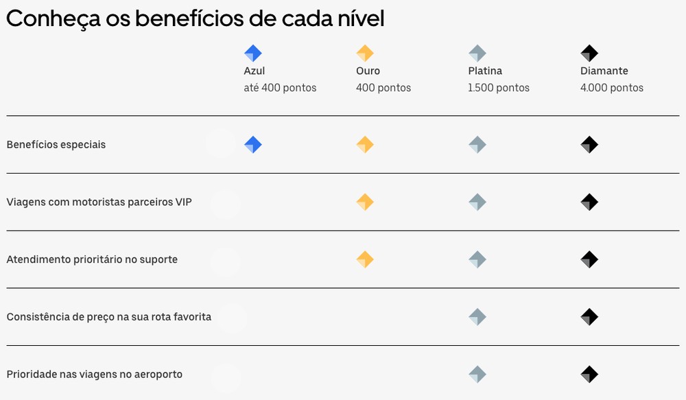 O que é Uber Rewards? Entenda modalidade e veja prazo para usar saldo