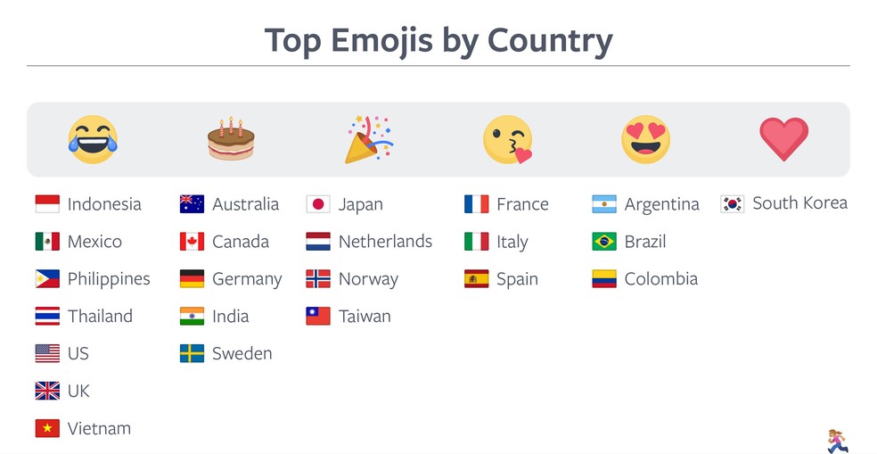 Facebook revela emojis mais usados no mundo; conheça as carinhas