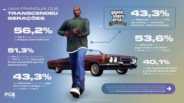 GTA 6: 24% dos gamers planejam comprar no lançamento mesmo custando R$ 600