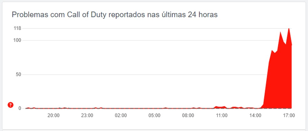 Servidores de Call of Duty fora do ar? Jogadores não conseguem se conectar