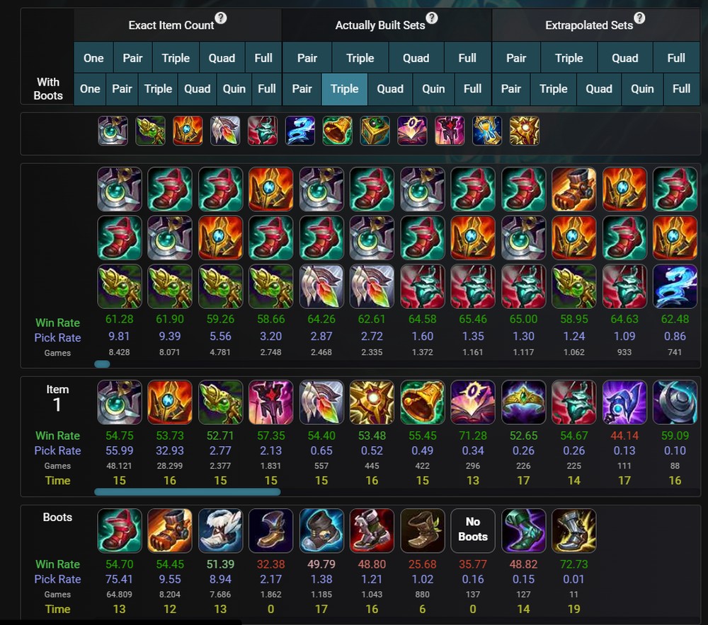 LoLalytics: como usar o site para ver builds, meta e estatísticas do MOBA