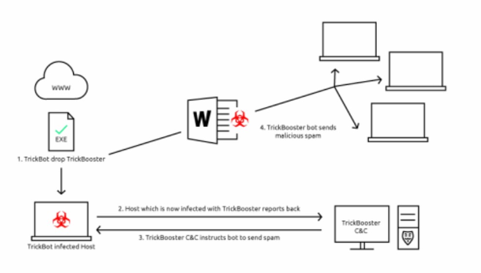 250 milhões de e-mails podem ter sido hackeados pelo malware Trickbot