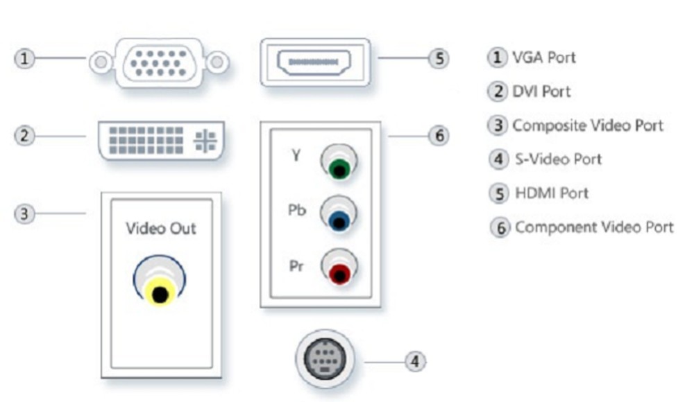 Como conectar seu computador a TV sem um cabo HDMI