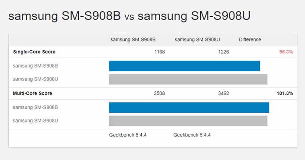 Galaxy S22 Ultra: benchmark põe Snapdragon e Exynos cara a cara