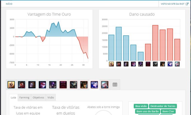 League of Graphs: como ver runas e estatísticas de campeões do LoL
